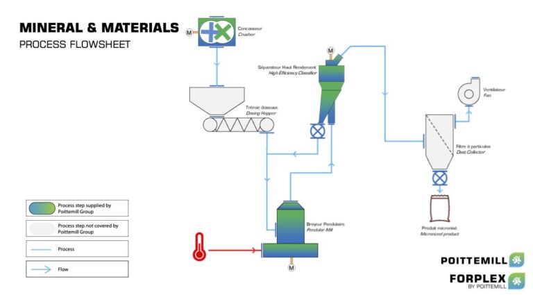 Minerals & Materials | Poittemill Forplex