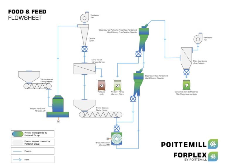 Process for protein extraction