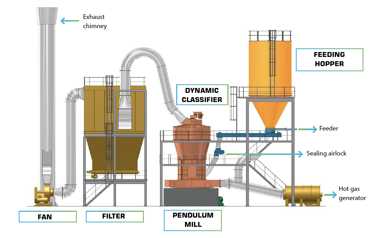 Drying and grinding installation | Poittemill Forplex